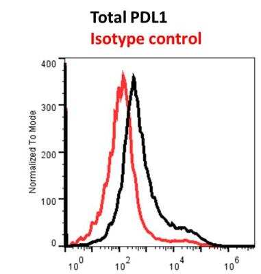 PD-L1 Antibody (MIH5) [DyLight 488] (NBP1-43262G): Novus Biologicals
